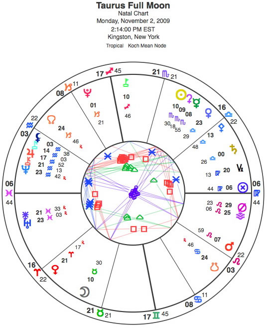 Taurus Full Moon Time – Astrology and Horoscopes by Eric Francis