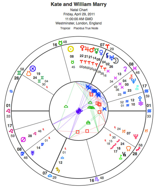 What are the royal astrologers thinking? – Astrology and Horoscopes by ...