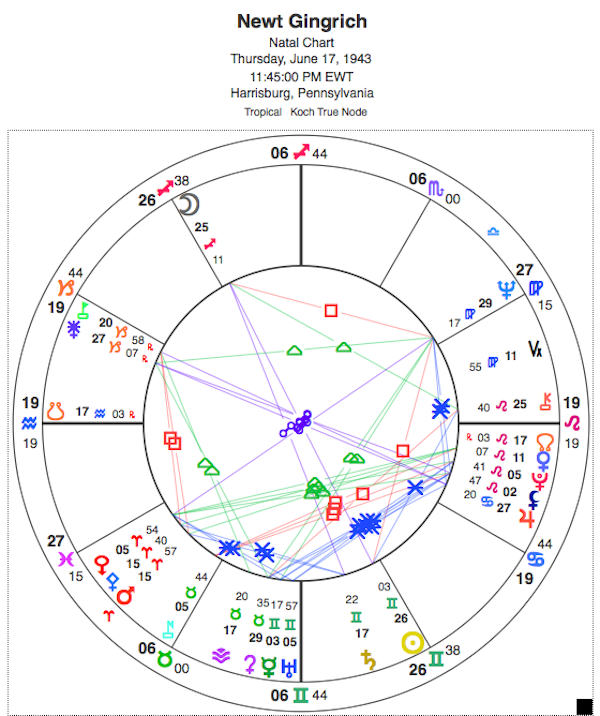 Natal chart for Newt Gingrich – Astrology and Horoscopes by Eric Francis