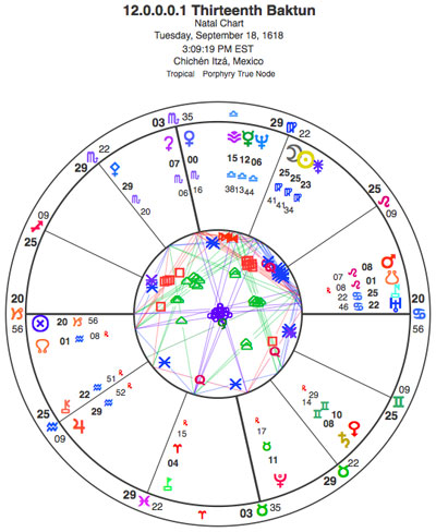 That was one heck of a baktun – Astrology and Horoscopes by Eric Francis