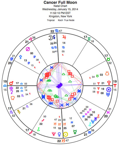 Approaching the Cancer Full Moon: Goddess Fest 2014 – Astrology and ...